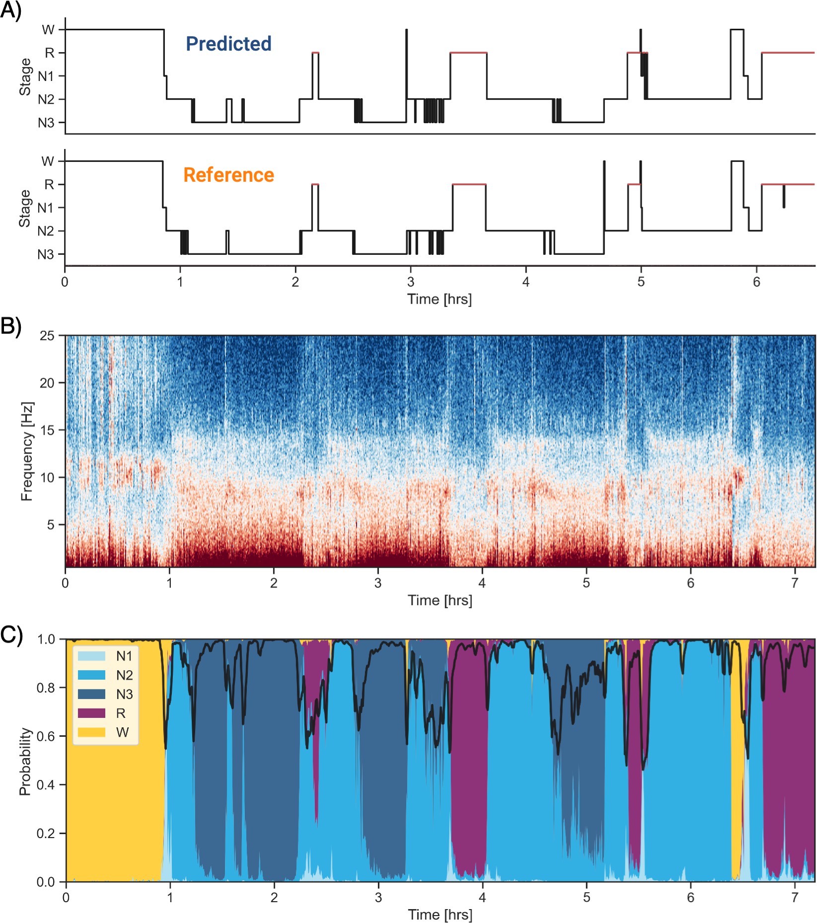 Raphael Vallat on Twitter: "Our open-source #python toolbox for automated sleep staging has now ...