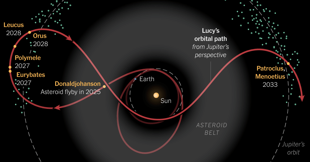 Trojan Asteroids Orbit