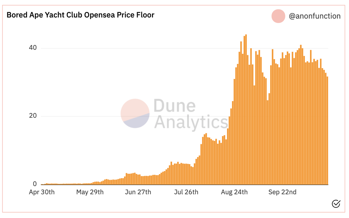 1/ Today’s OpenSea daily volume (Ξ) hit an all-time-low of 13,631Ξ , a ...