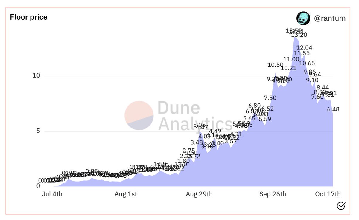 1/ Today’s OpenSea daily volume (Ξ) hit an all-time-low of 13,631Ξ , a 6x decrease from its peak ...
