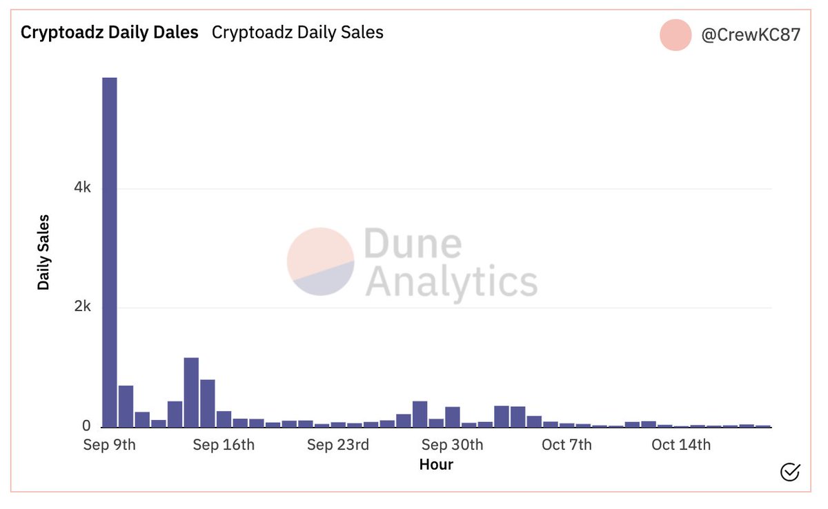 1/ Today’s OpenSea daily volume (Ξ) hit an all-time-low of 13,631Ξ , a ...