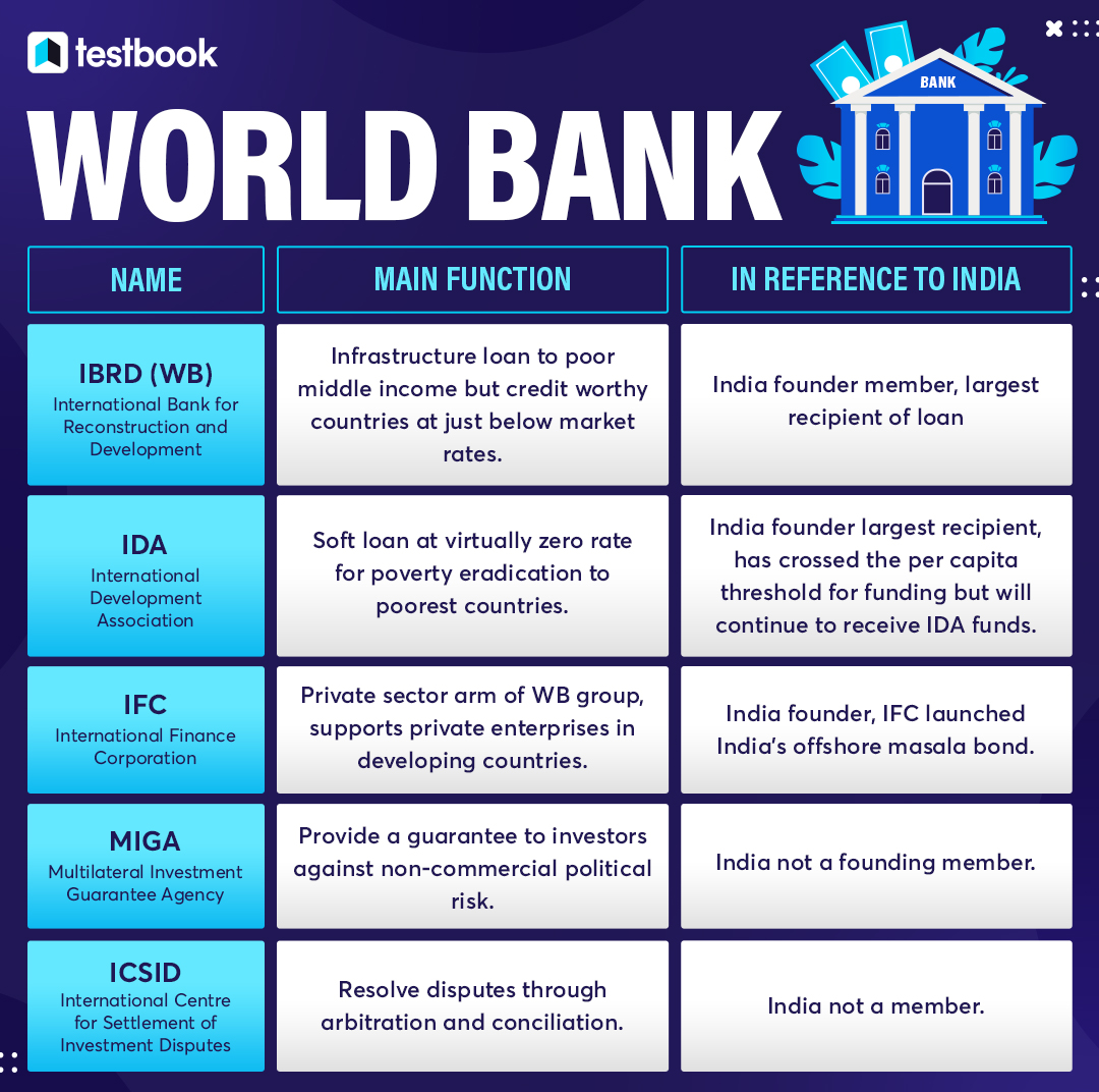Testbook on Twitter: "With 189 member countries, the World Bank Group ...