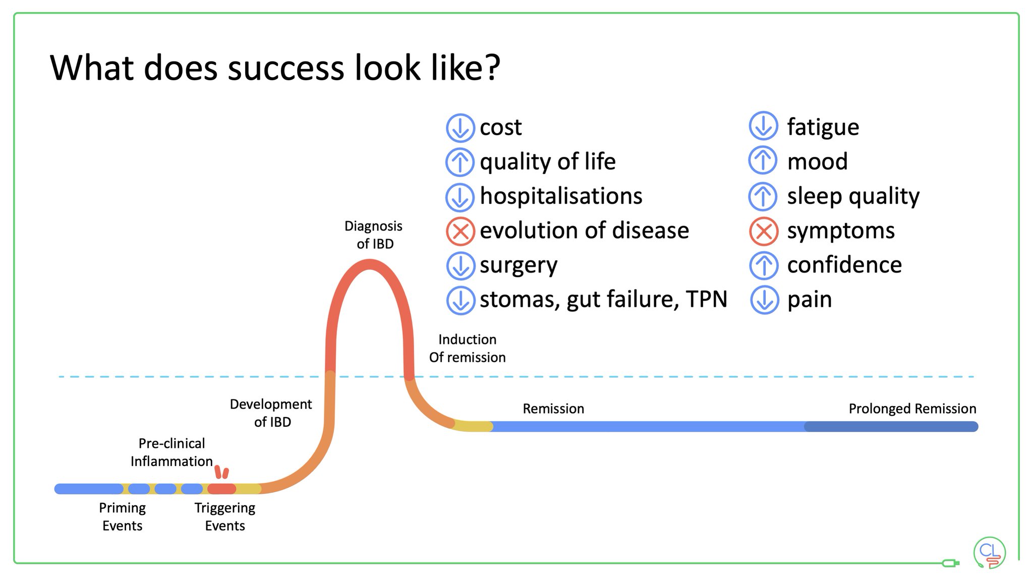 Charlie Lees on Twitter: "What does success look like in IBD? We have the tools now available to ...