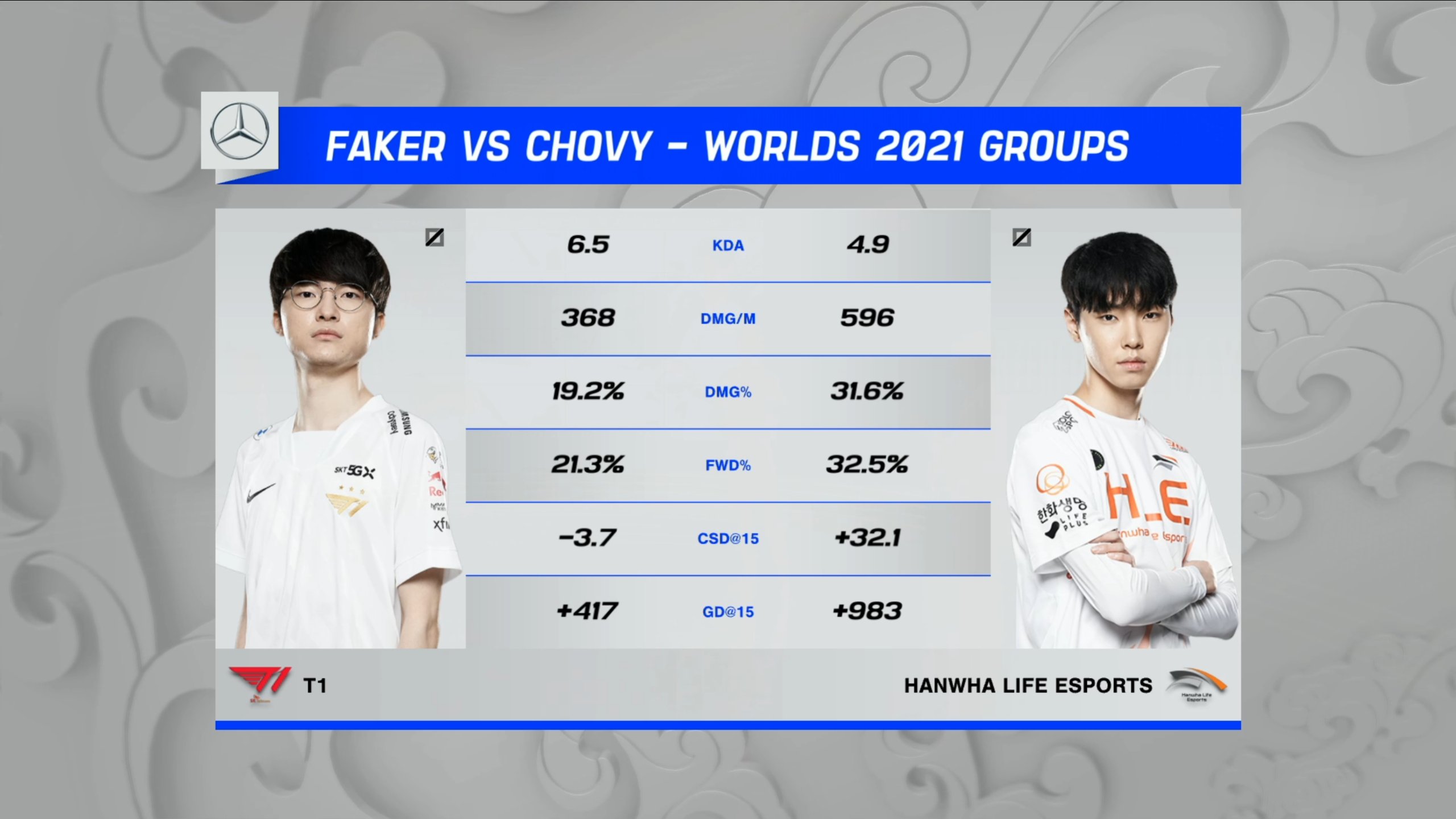 LoL Esports on Twitter: "Today's Featured Match-Up presented by @MercedesBenz: Faker vs Chovy # ...