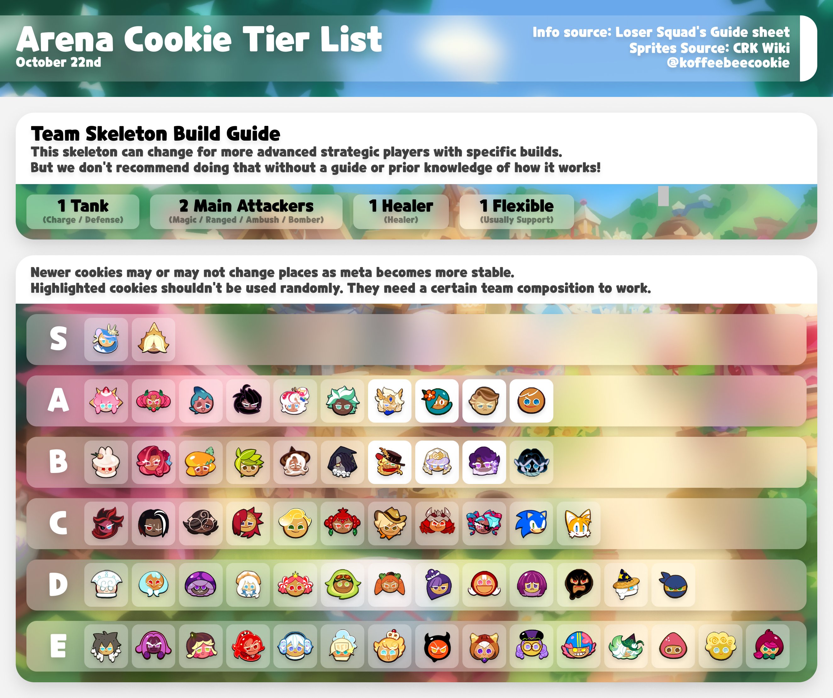 Cookie Run Time! 🔥 on Twitter: "(Kingdom) Arena Cookie Tier List 📝 👉 Loser Squad's full guide ...