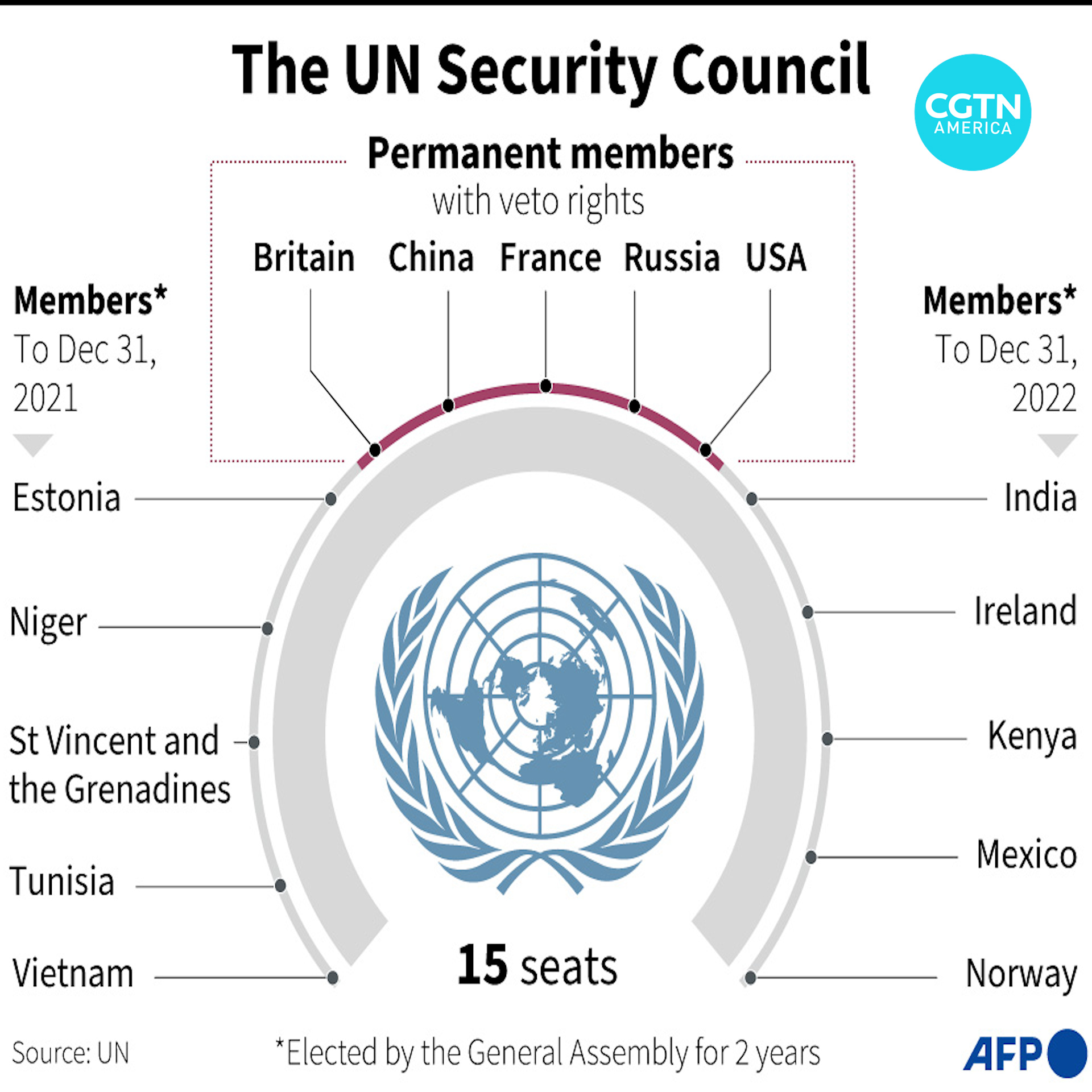 United Nations Security Council Structure