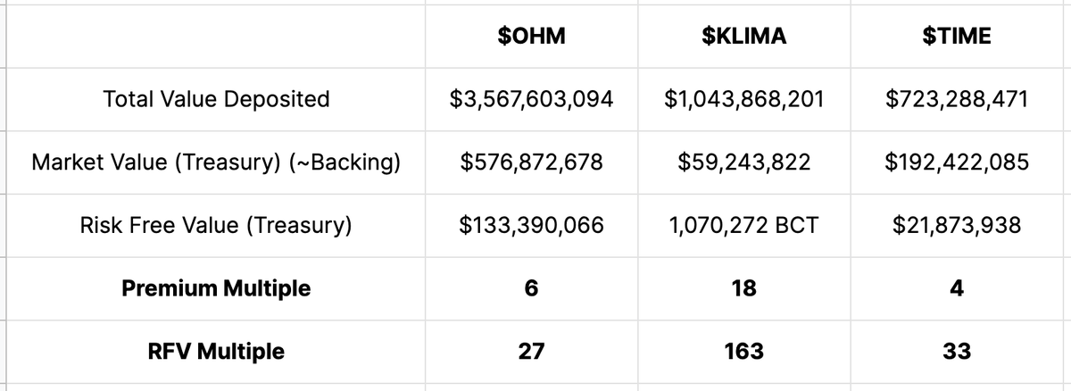 1/ $OHM DAO market value hitting 1 billy what does this mean? 🧵 ...