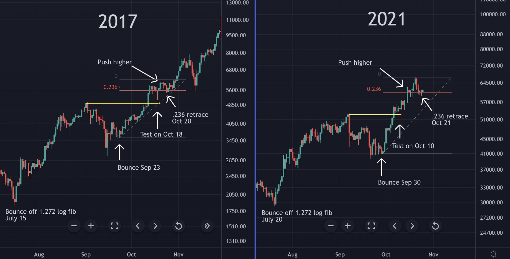 TechDev on Twitter: "Recent #BTC daily price action. Seen it all before. https://t.co/efuiH4jdOq ...