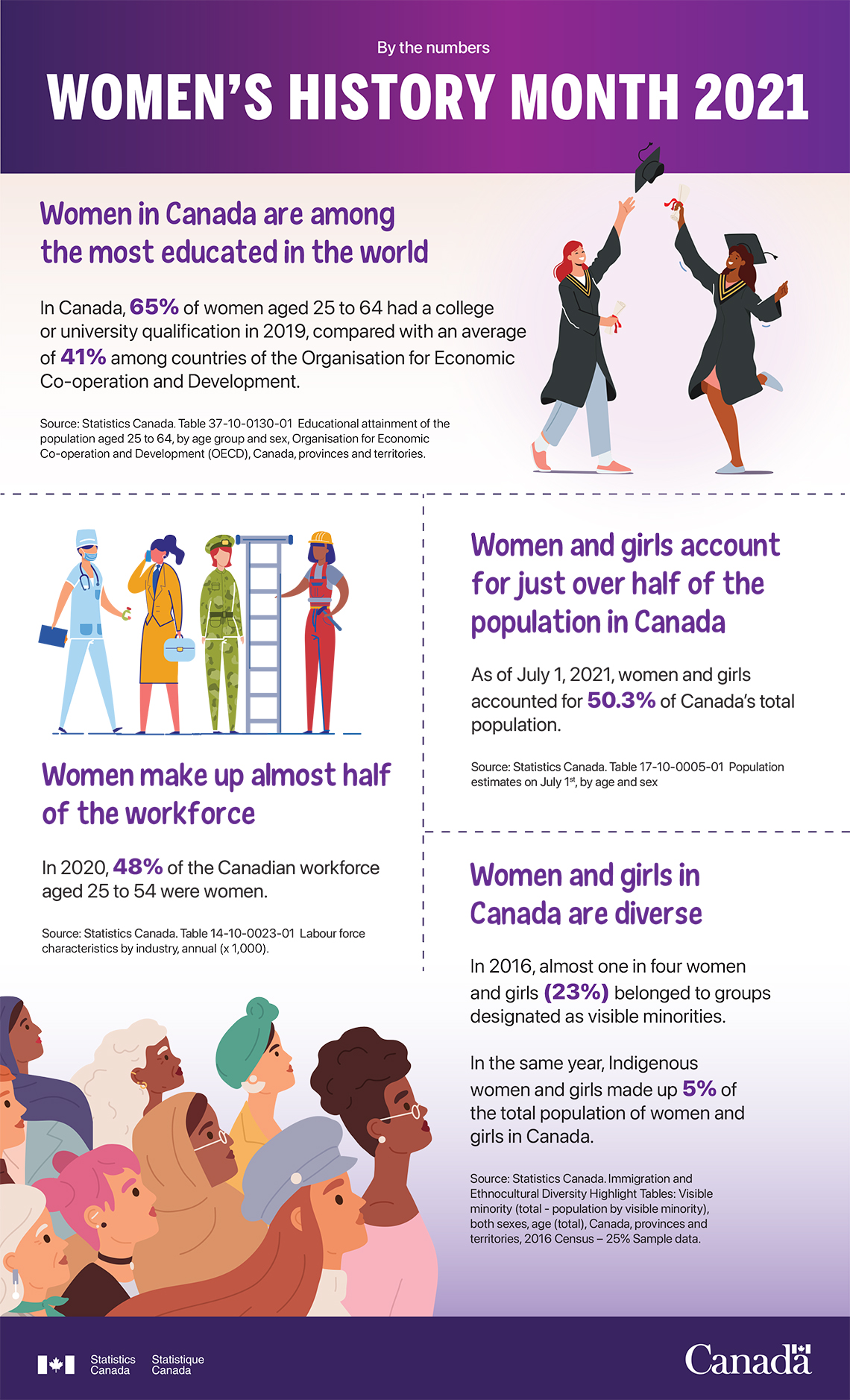 Average Canadian Women