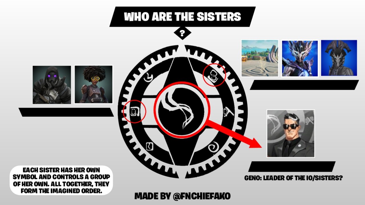 Symbols Meaning Sister