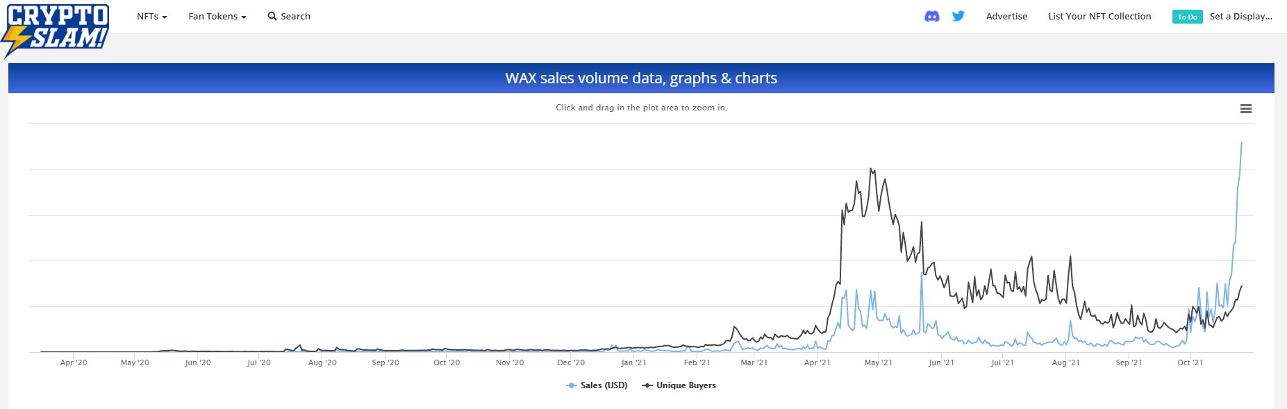 CryptoSlam! on Twitter: "The @WAX_io blockchain has surpassed its April-May peak due to ...