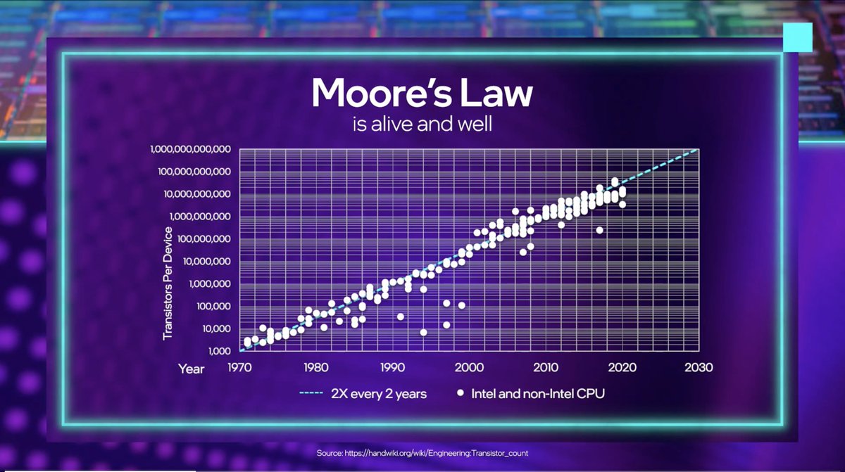 Moore's law is alive! @Intel just entered the Angstrom Era, and we’re ...