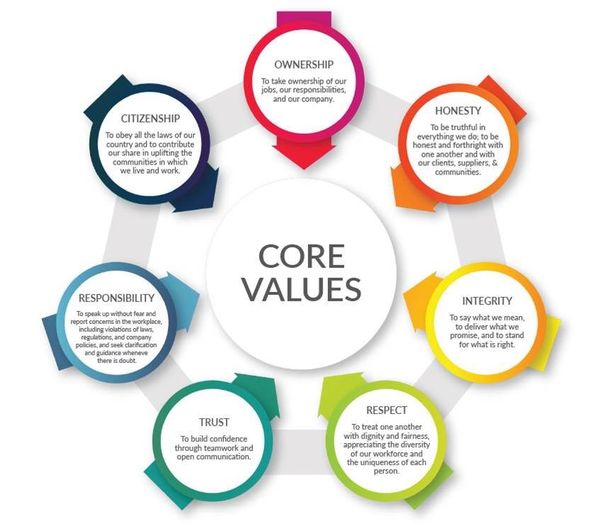 Core Values In The Workplace