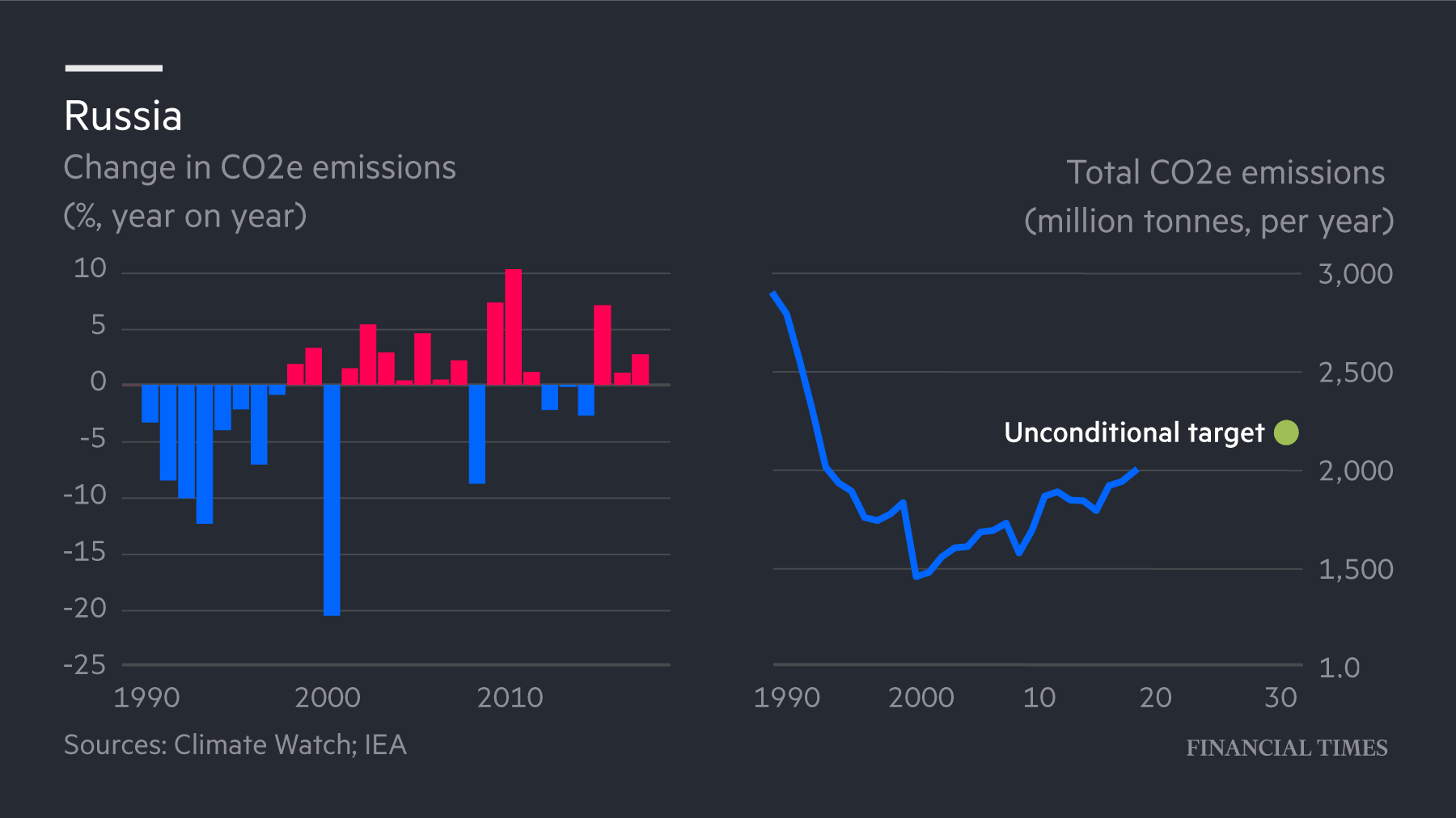 Moscow Climate Chart Analysis | Is Summer Or Winter Warming Faster In