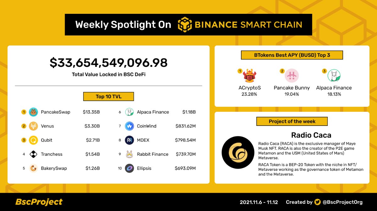 BNB Project on Twitter: "Weekly Spotlight On @BinanceChain 🍻🔥🔥🔥 The TVL ranking has changed,the ...