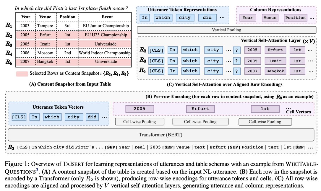 Papers with Code on Twitter: "3) TabTransformer is a deep tabular data modeling architecture for ...