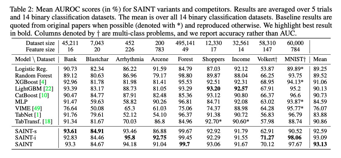 Papers with Code on Twitter: "4) SAINT is a recent hybrid deep learning approach for tabular ...