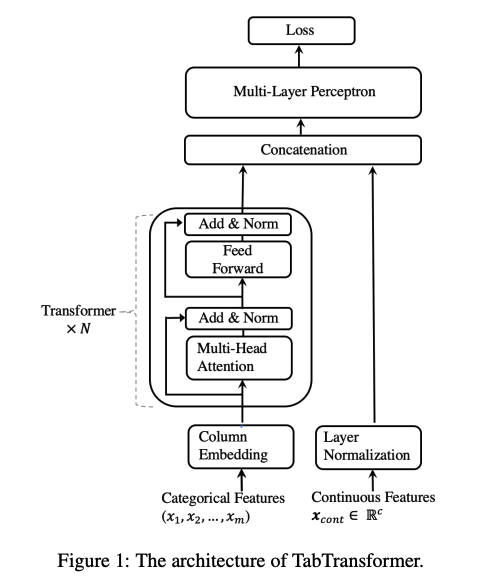 Papers with Code on Twitter: "3) TabTransformer is a deep tabular data modeling architecture for ...