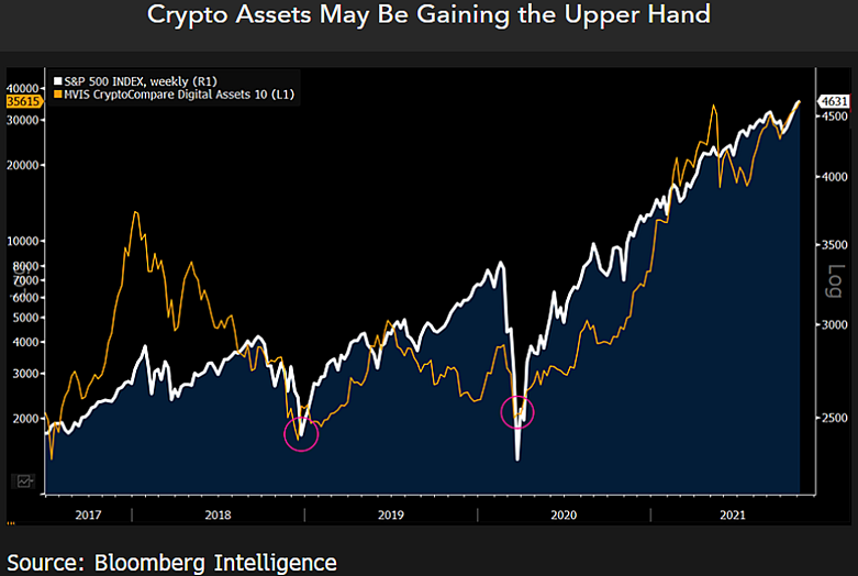 Here’s One Advantage Crypto Has Over the Stock Market, According to Bloomberg Strategist Mike ...