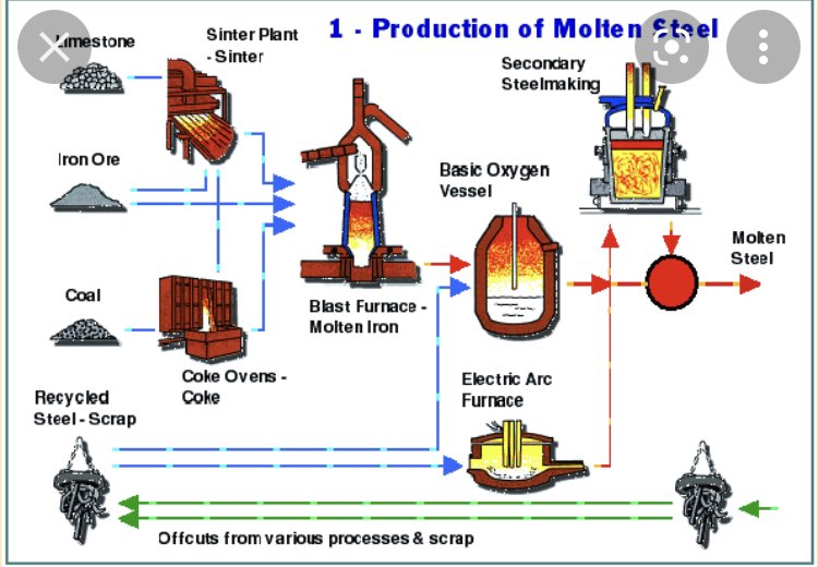 Production processes