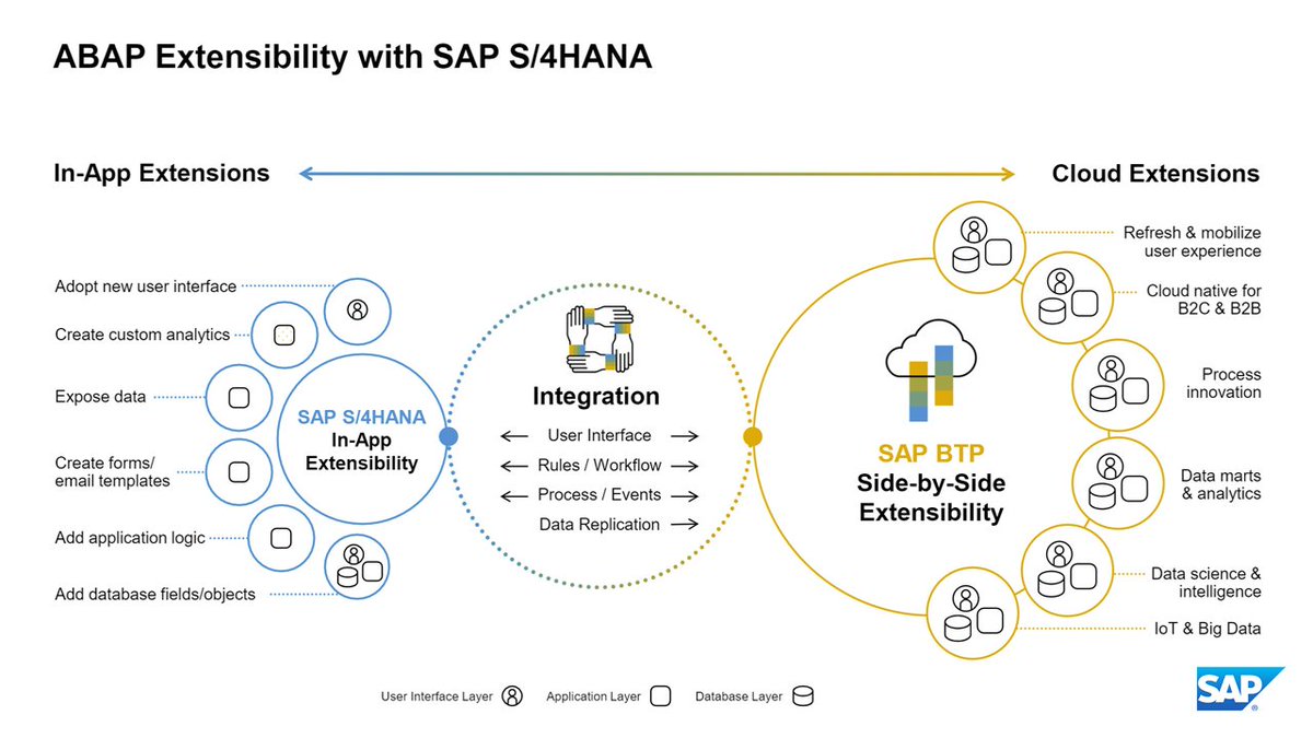 SAP Business Technology Platform, ABAP Environment: Positioning Key ...