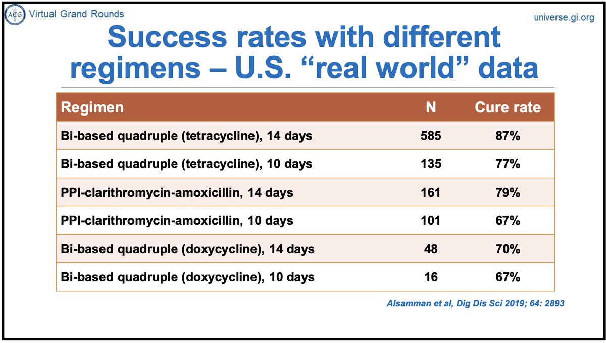 Today's @AmCollegeGastro Virtual Grand Rounds: H. pylori with Dr. Colin ...