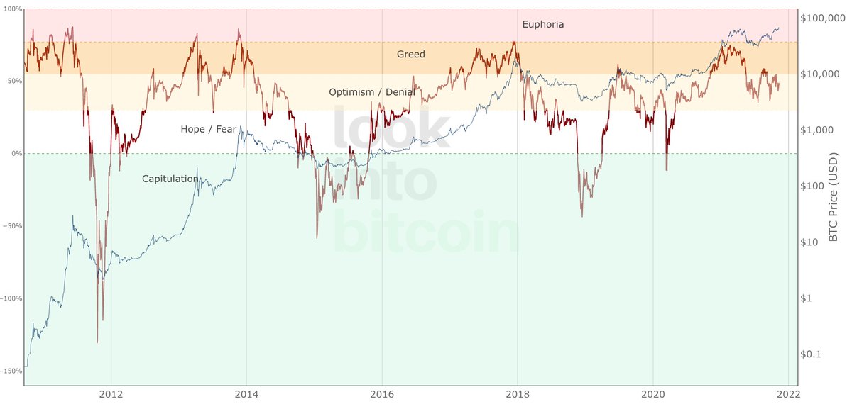 #BTC hit a new ATH this week. The combined marketcap of all #cryptos ...