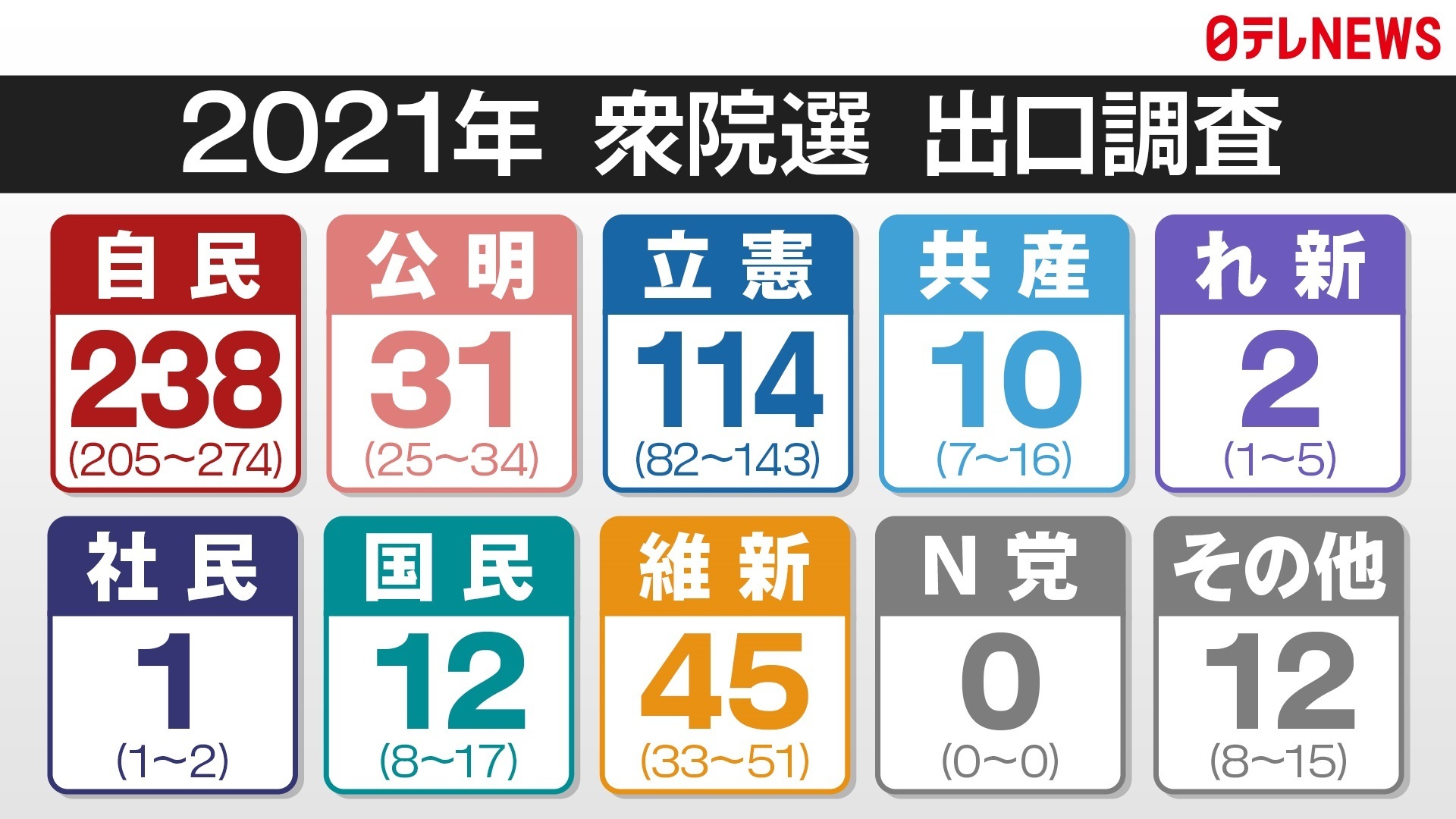 日テレnews On Twitter 【衆院選 Nnn出口調査 自民党単独過半数上回るか】 31日に投開票が行われた衆院選選挙は、nnnの
