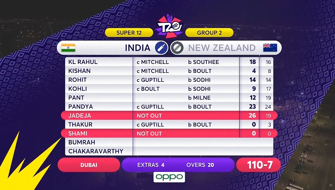 Pushkar Pushp on Twitter: "Team India less than Mumbai Petrol price 115.15 #INDvsNZ #NZvsIND # ...