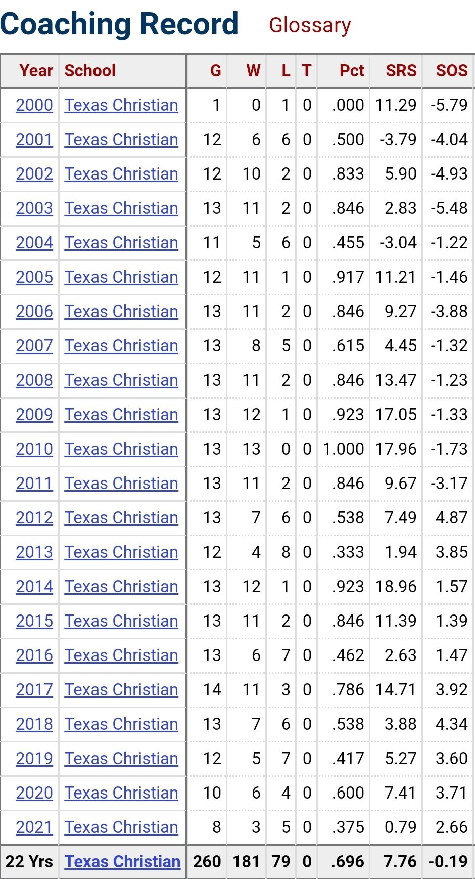Gary Patterson Coaching Record