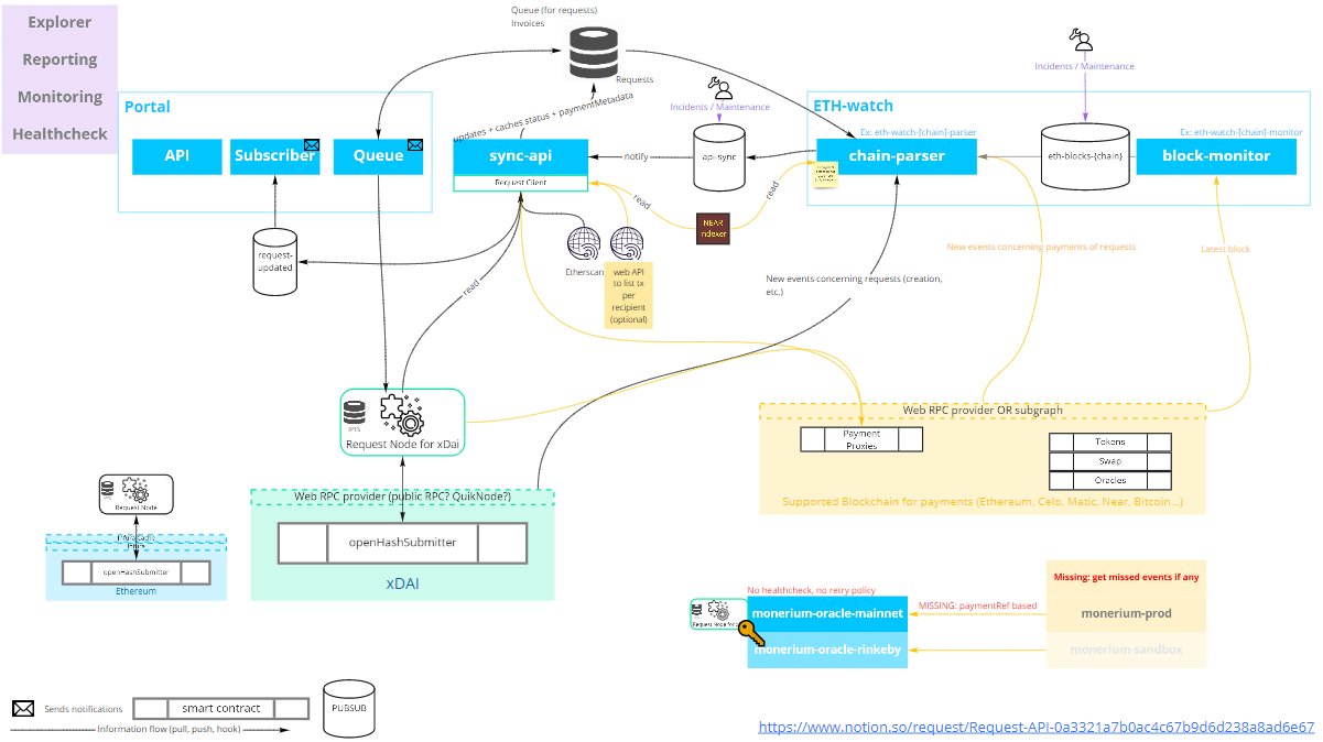 Request (REQ) on Twitter: "Request Network is a payment request protocol that detects payments ...