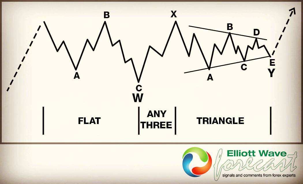 An example of Complex Correction elliottwave forex trading | Elliott ...