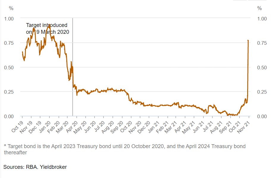 Landing page for the RBA's yield curve control target is quite funny ...