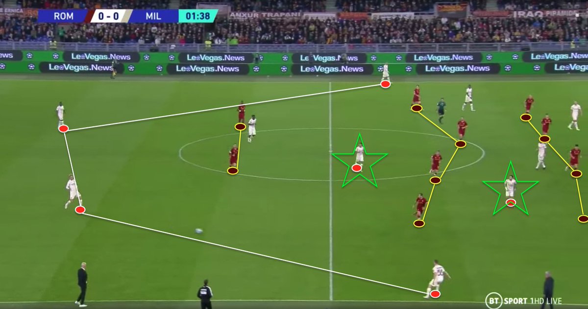 Tactical analysis proposition : AS Roma 🟡🔴 - AC Milan 🔴⚫️ - المسلسل من ...