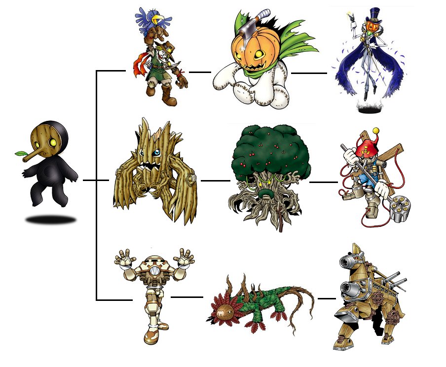Wizardmon Evolution Chart