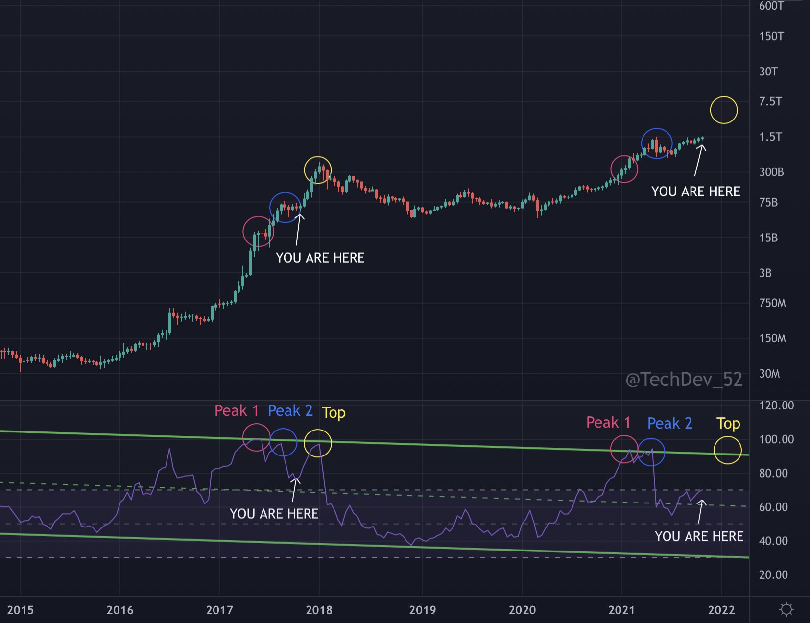TechDev on Twitter: "Very interesting. Total #altcoin market cap also looks to be in a 2-week ...
