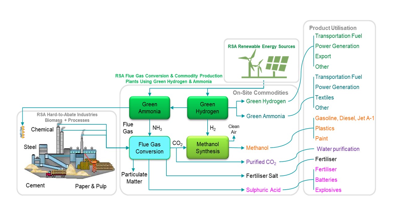 EPCM Global Engineering Pty Ltd. on Twitter: "#COP26 #GreenAmonia#GreenHydrogen…