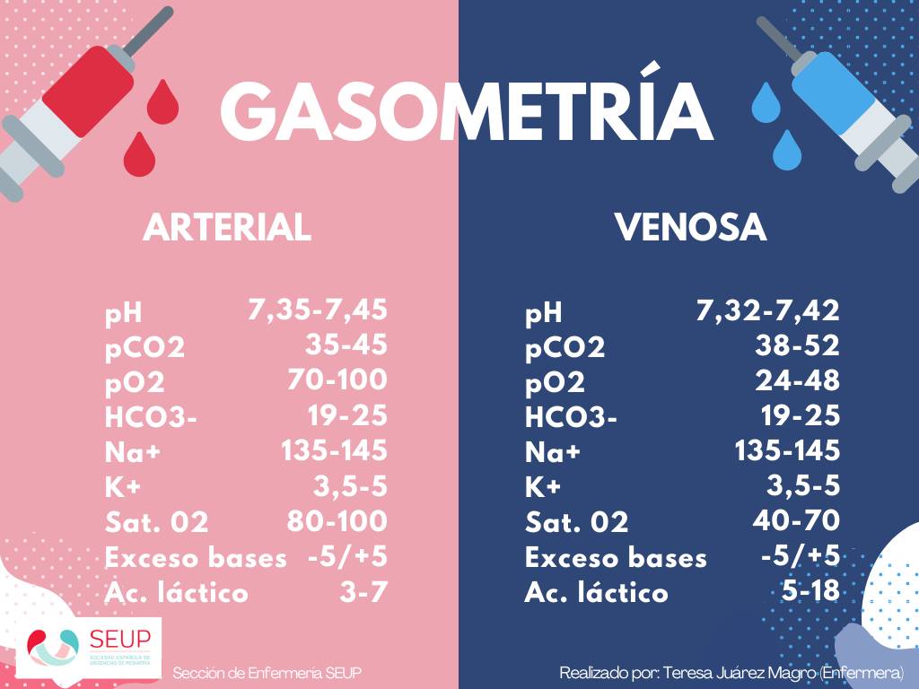 Gasometria Venosa Valores Alterados - RETOEDU