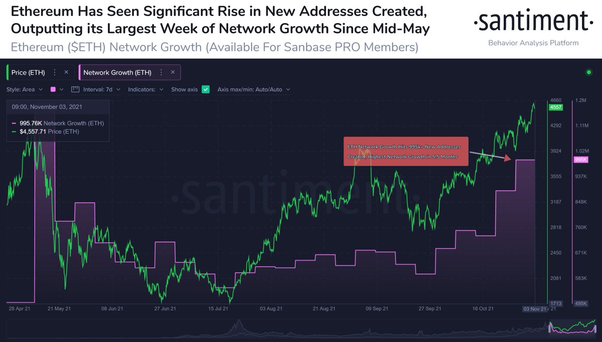 Ethereum Had 995k+ New Addresses Created in the Past Week, the Highest ...