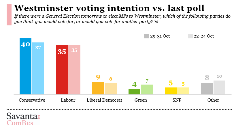 NEW Westminster Voting Intention Con 40 (+3) Lab 35 (=) SNP 5 (=) Grn 4 ...