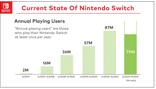 Nintendo engagement metrics - 79m users, 32m pay for Nintendo Online ...