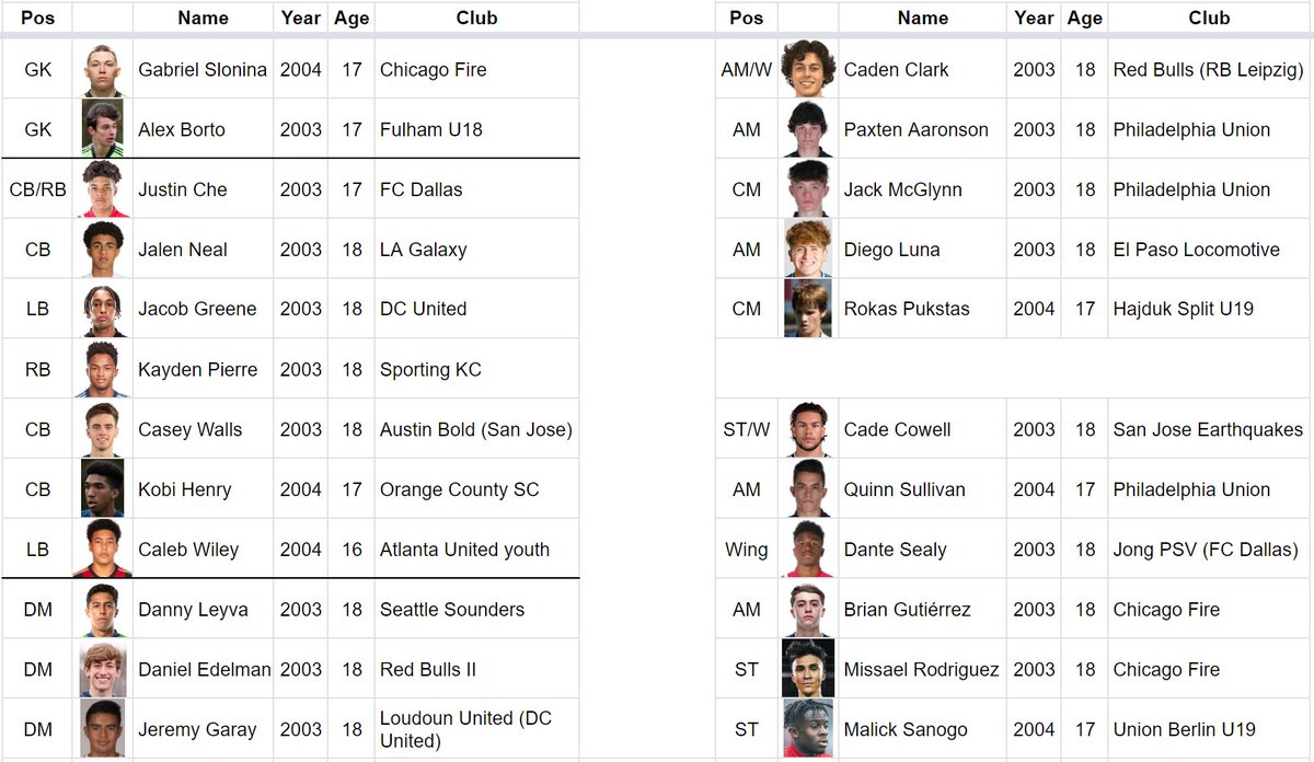 Caden Clark and Daniel Edelman called up to USA U-20 camp : r/rbny