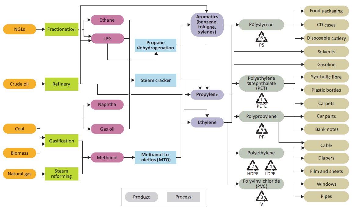 Petrochemicals value chain - Thread from Dr Prashant Mishra ...