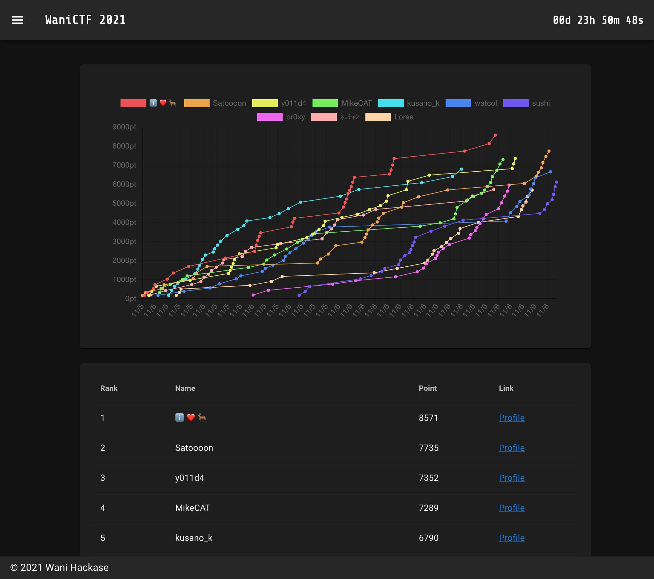 Wani Hackase (@wanictf) / Twitter