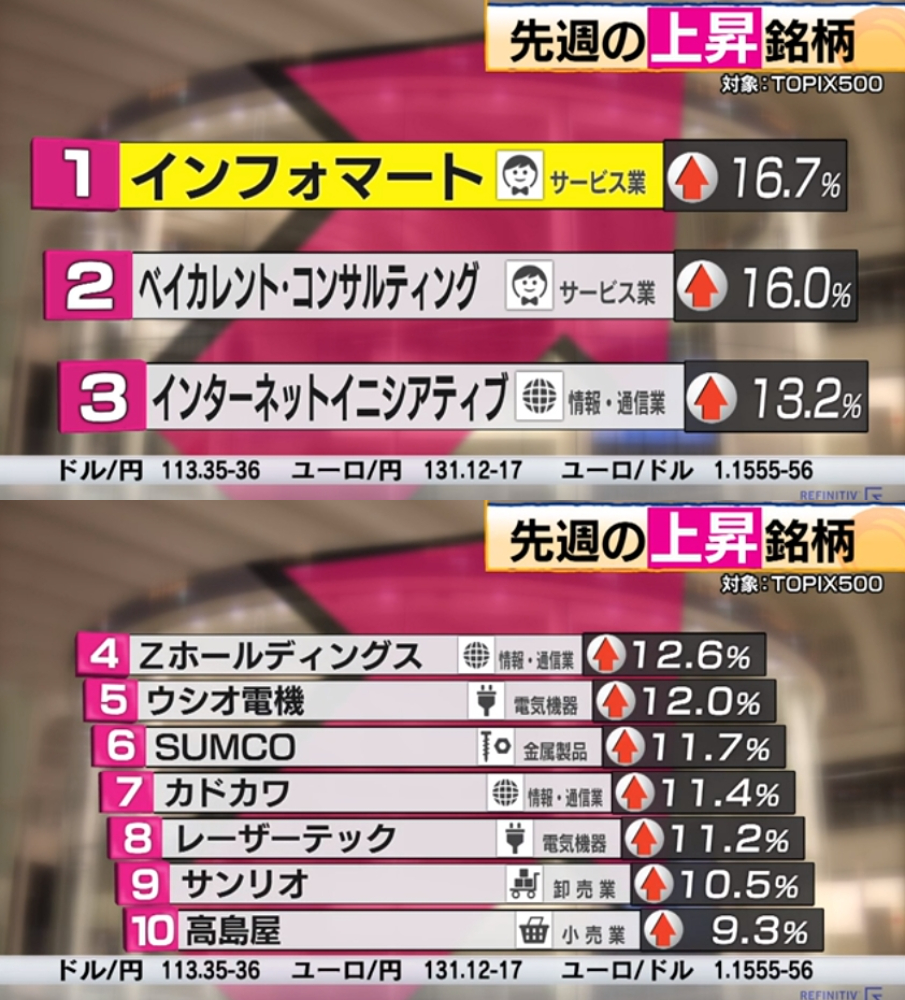 TAK-Z on Twitter: "RT @4ki4: 先週の国内「値上がり」「値下がり」10銘柄 #モーサテ https://t.co/jXacNQRBXW" / Twitter