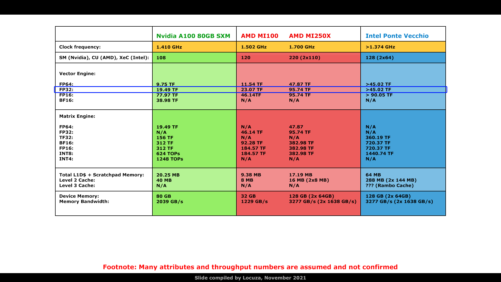 Locuza On Twitter With Fp32 The Mi250x Is The King Of The Hill Intel Has Full Rate Fp64 But 