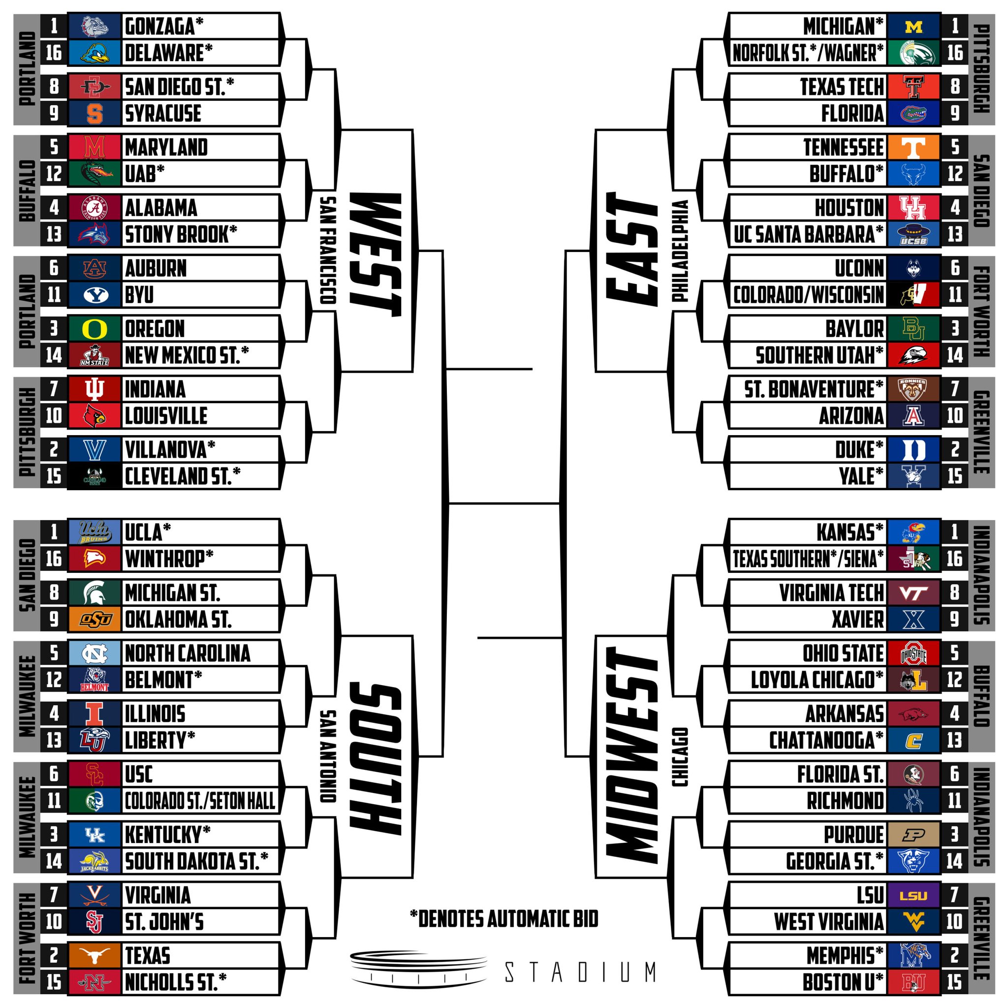 Stadium on Twitter: " March Madness very early bracket prediction by ...