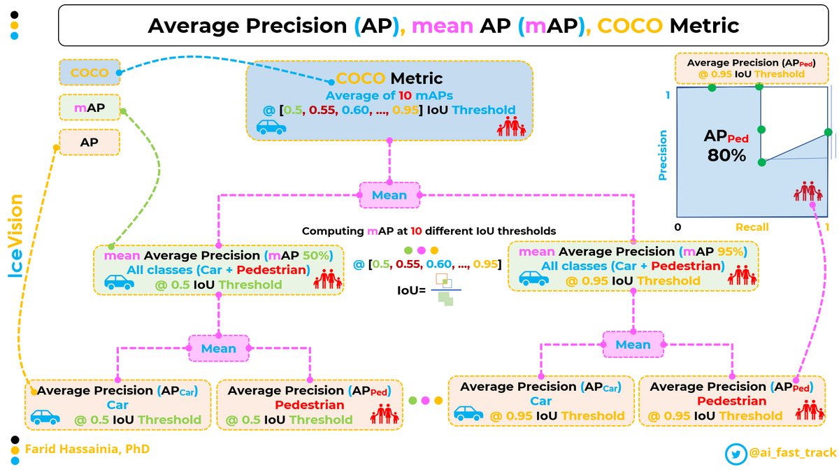 AI Fast Track on Twitter: "What is the Average Precision (AP), mean AP (mAP), and COCO Metric ...