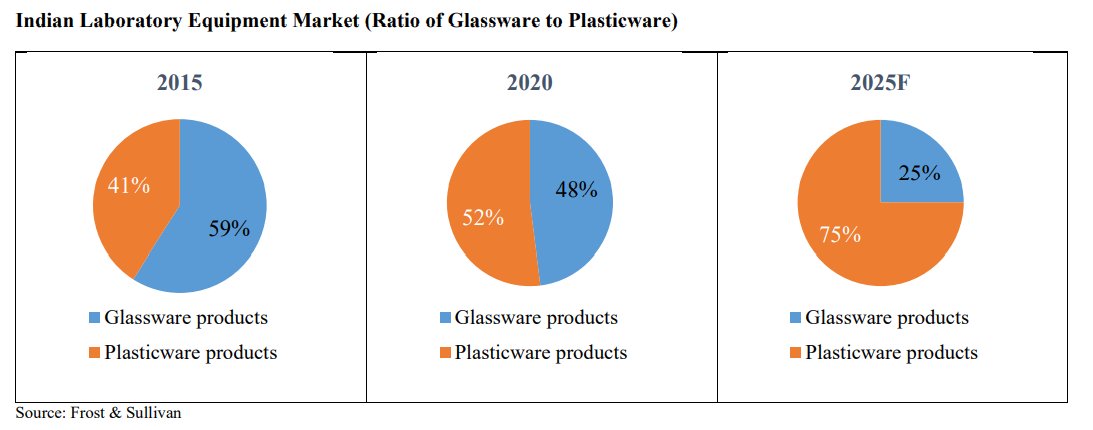 Tarson Products IPO. A Thread 🧵👇 https://t.co/OSois2BvfU - Anish Moonka ...