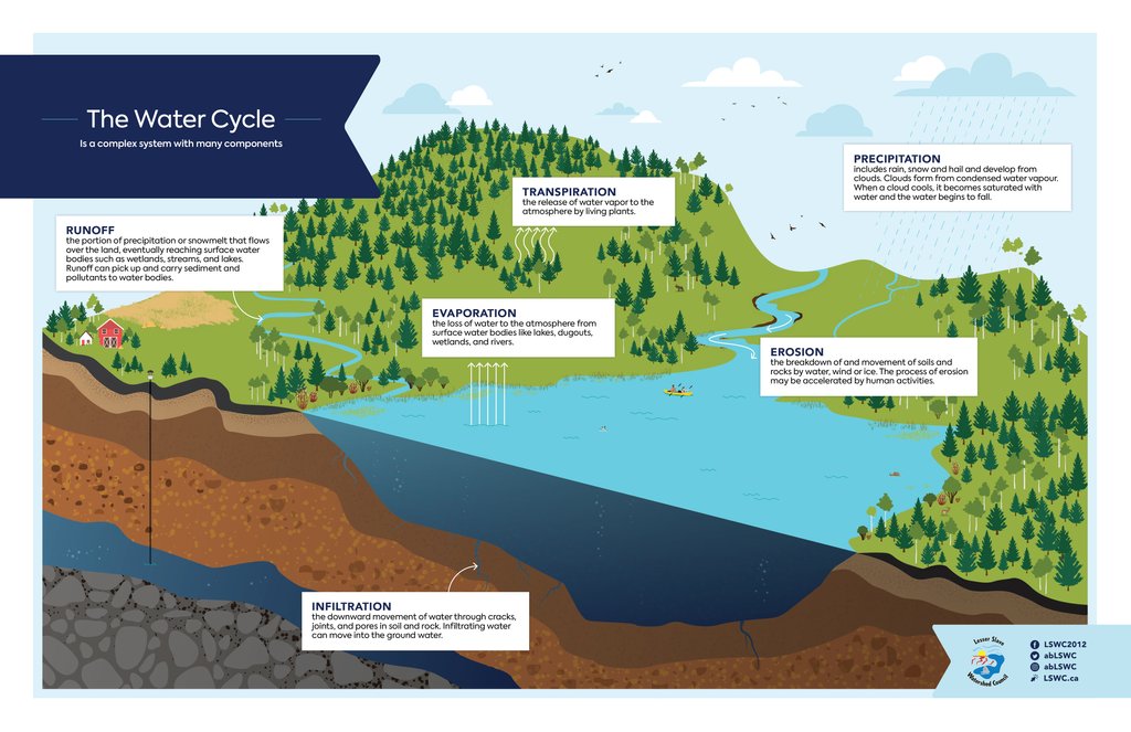 Complex Water Cycle